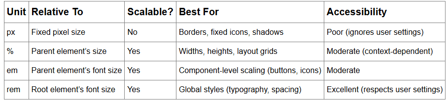 CSS rem vs em: Key Differences & Examples